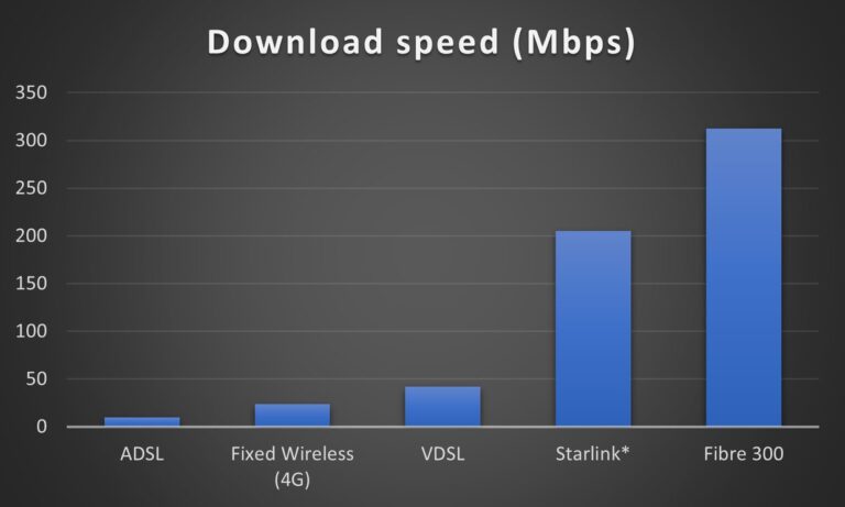 Gaming on Starlink- Latency - Rural Connect